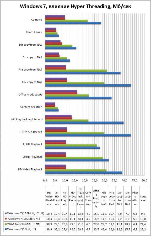 Сборка Mini-ITX файл-сервера. Часть 5. Сравнение производительности SMB/CIFS. FreeNAS 0.69 vs ...